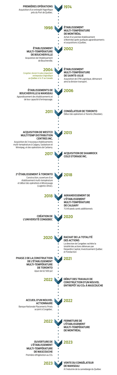 À propos - Congebec